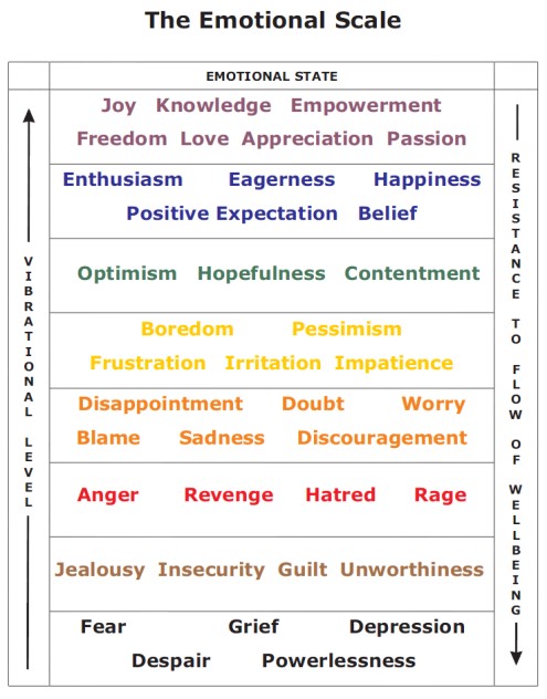 The Emotional Scale Article – Phoenix EFT